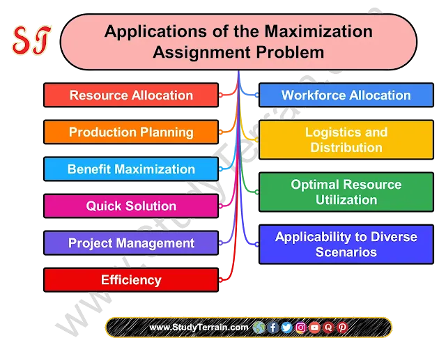 Maximization Assignment Problem And Its Applications